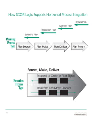 Scor model | PDF