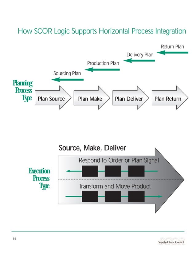 Scor model | PDF