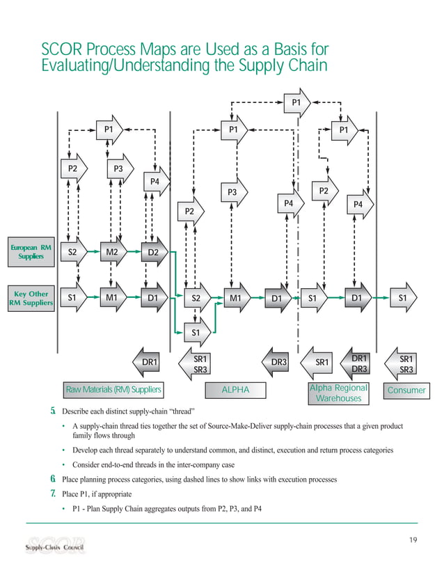 Scor model | PDF