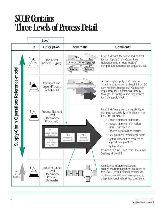 Scor model | PDF