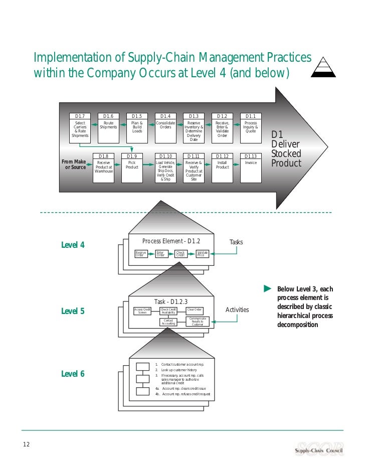 Scor model