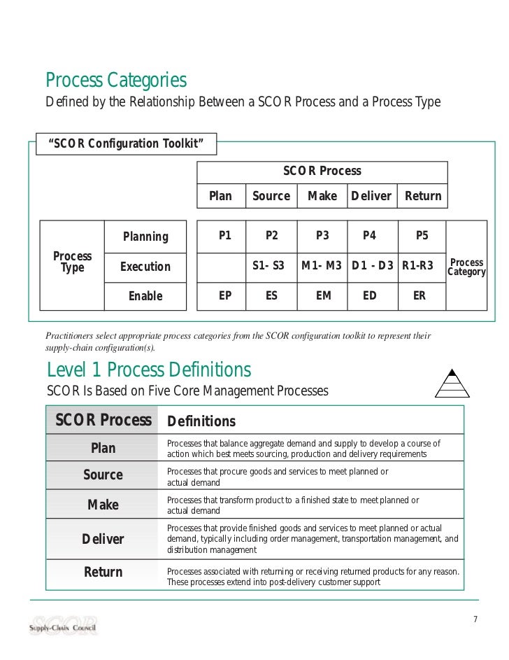 Scor model