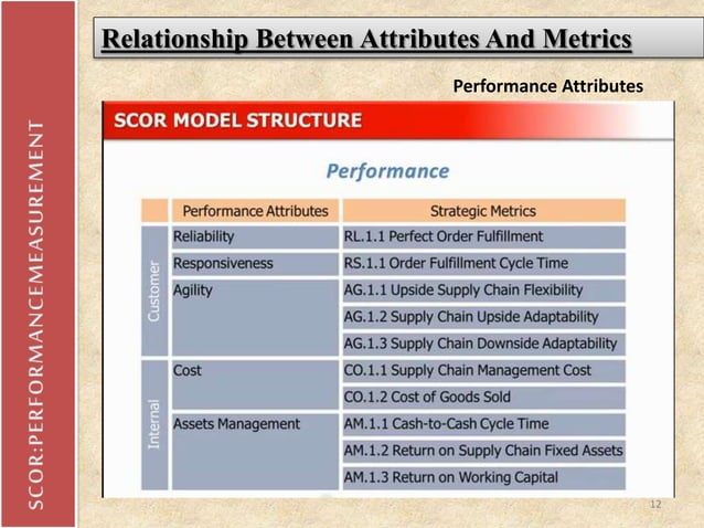 Scor model | PPTX