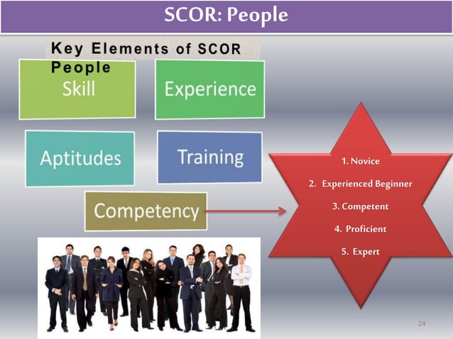 Scor model | PPTX