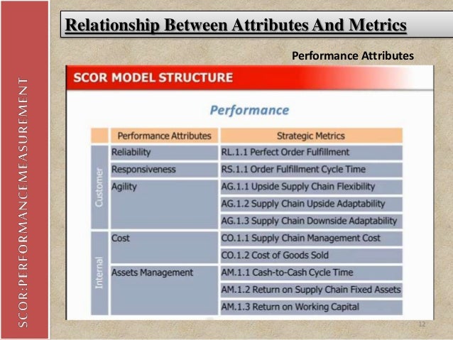 Scor model
