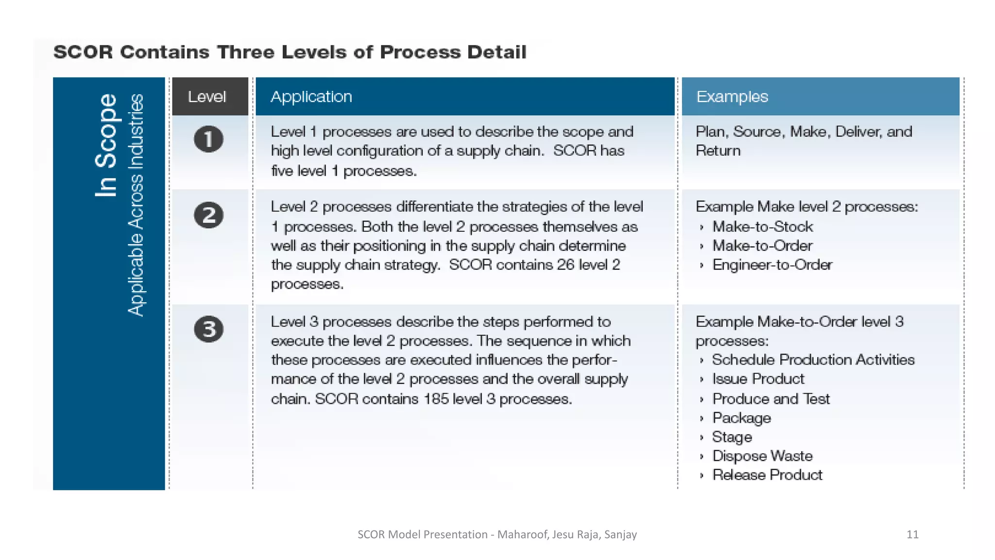 Scor model | PPTX | Logistics | Business