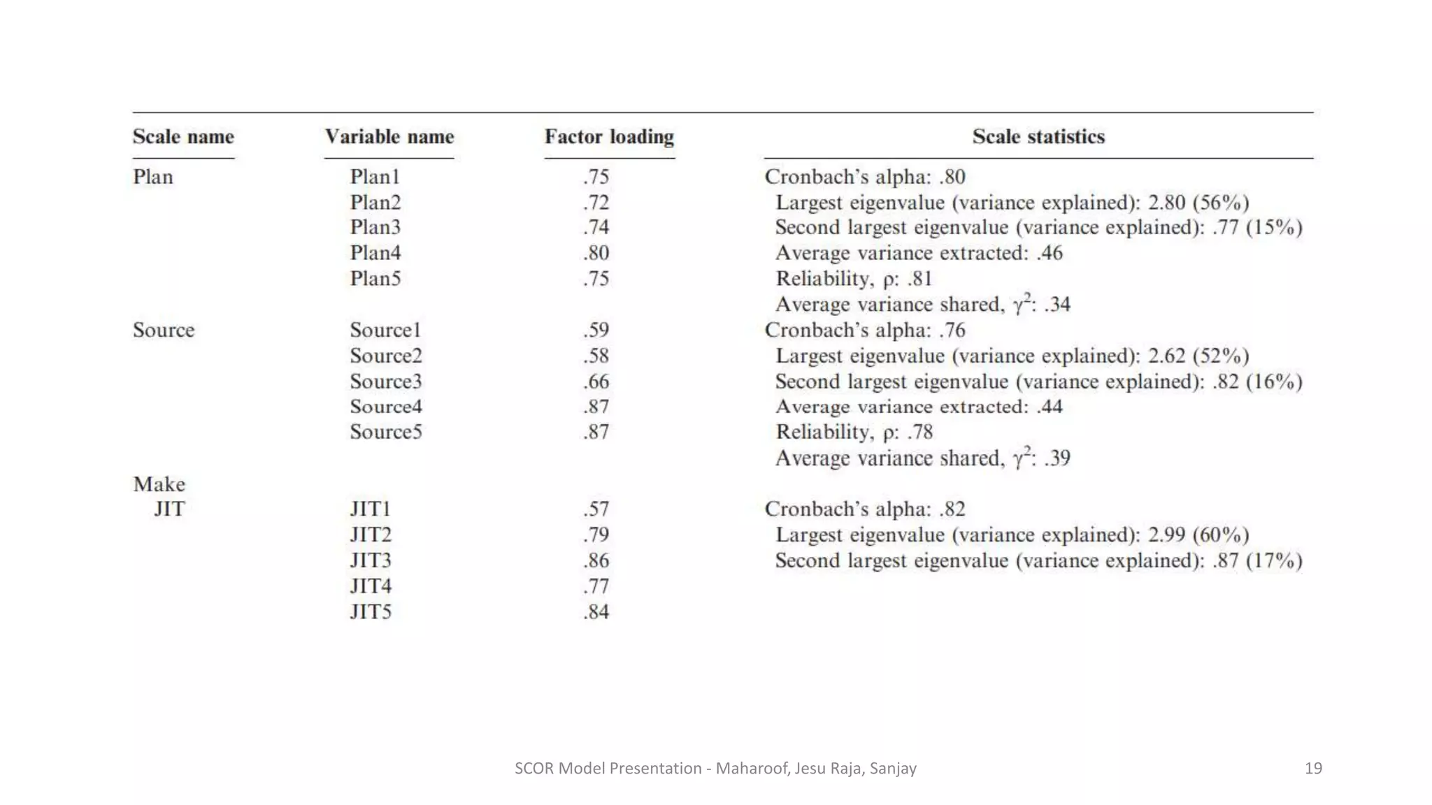 Scor model | PPTX | Logistics | Business