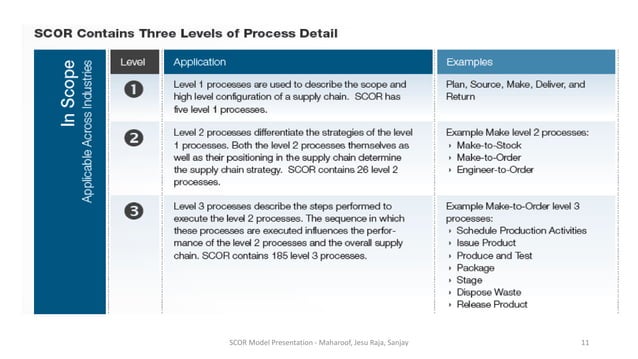 Scor model | PPTX | Logistics | Business