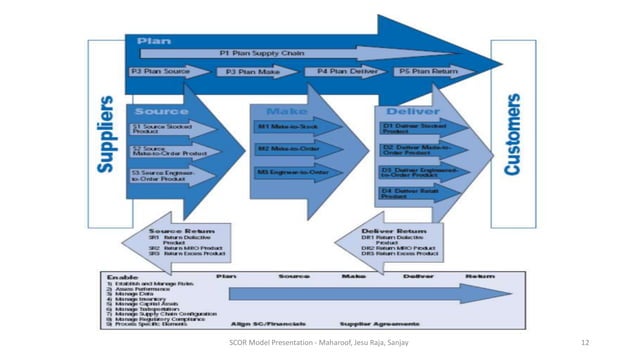 Scor model | PPTX | Logistics | Business