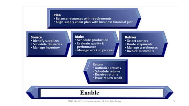 Scor model | PPTX | Logistics | Business