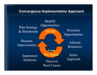 Scor Model Convergence With Lean & Six Sigma | PDF