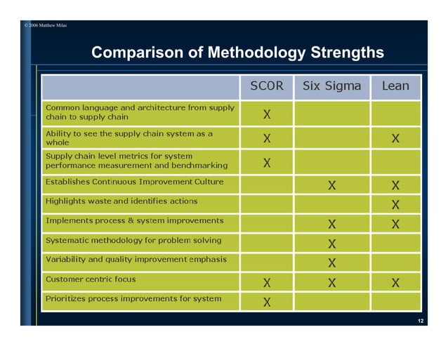 Scor Model Convergence With Lean & Six Sigma | PDF | Mechanical and ...