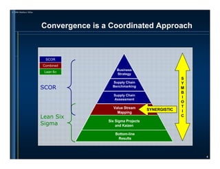Scor Model Convergence With Lean & Six Sigma | PDF
