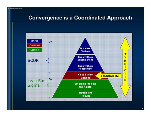 Scor Model Convergence With Lean & Six Sigma | PDF | Mechanical and ...