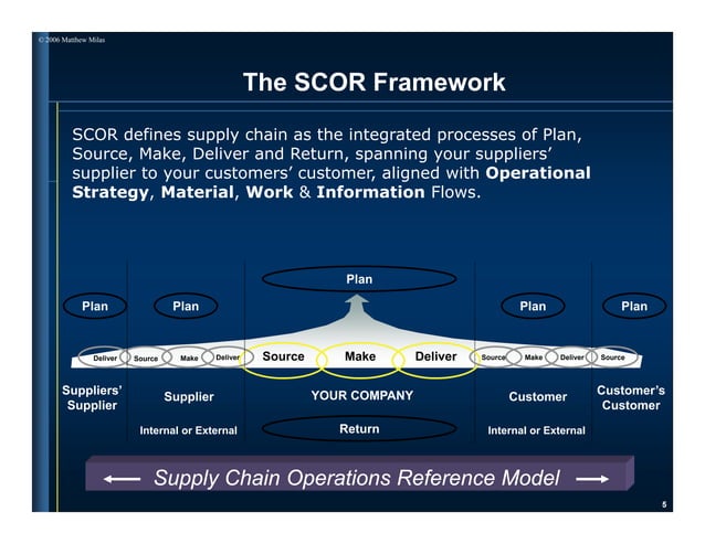 Scor Model Convergence With Lean & Six Sigma | PDF | Mechanical and ...
