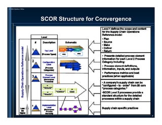 Scor Model Convergence With Lean & Six Sigma | PDF