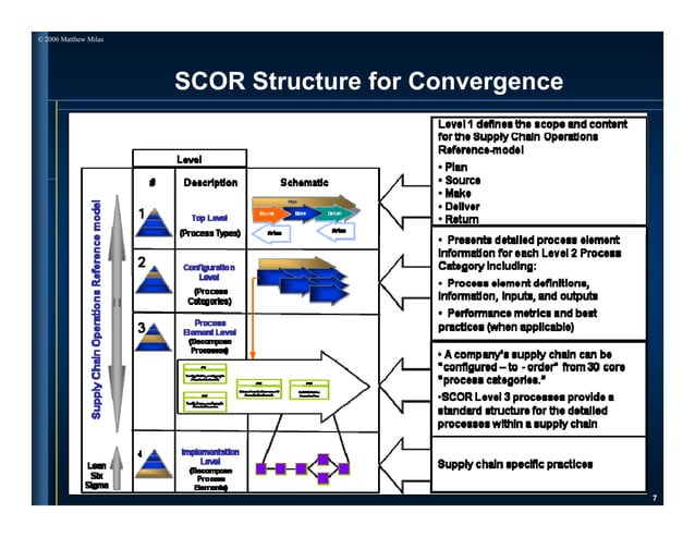 Scor Model Convergence With Lean & Six Sigma | PDF | Mechanical and ...