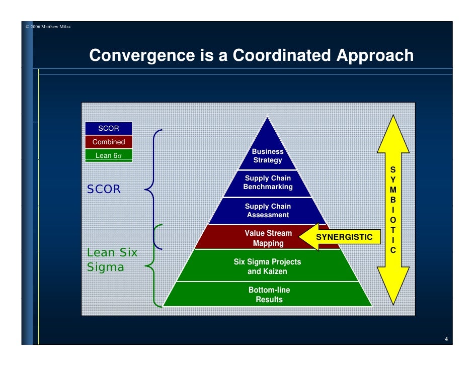 Scor Model Convergence With Lean & Six Sigma