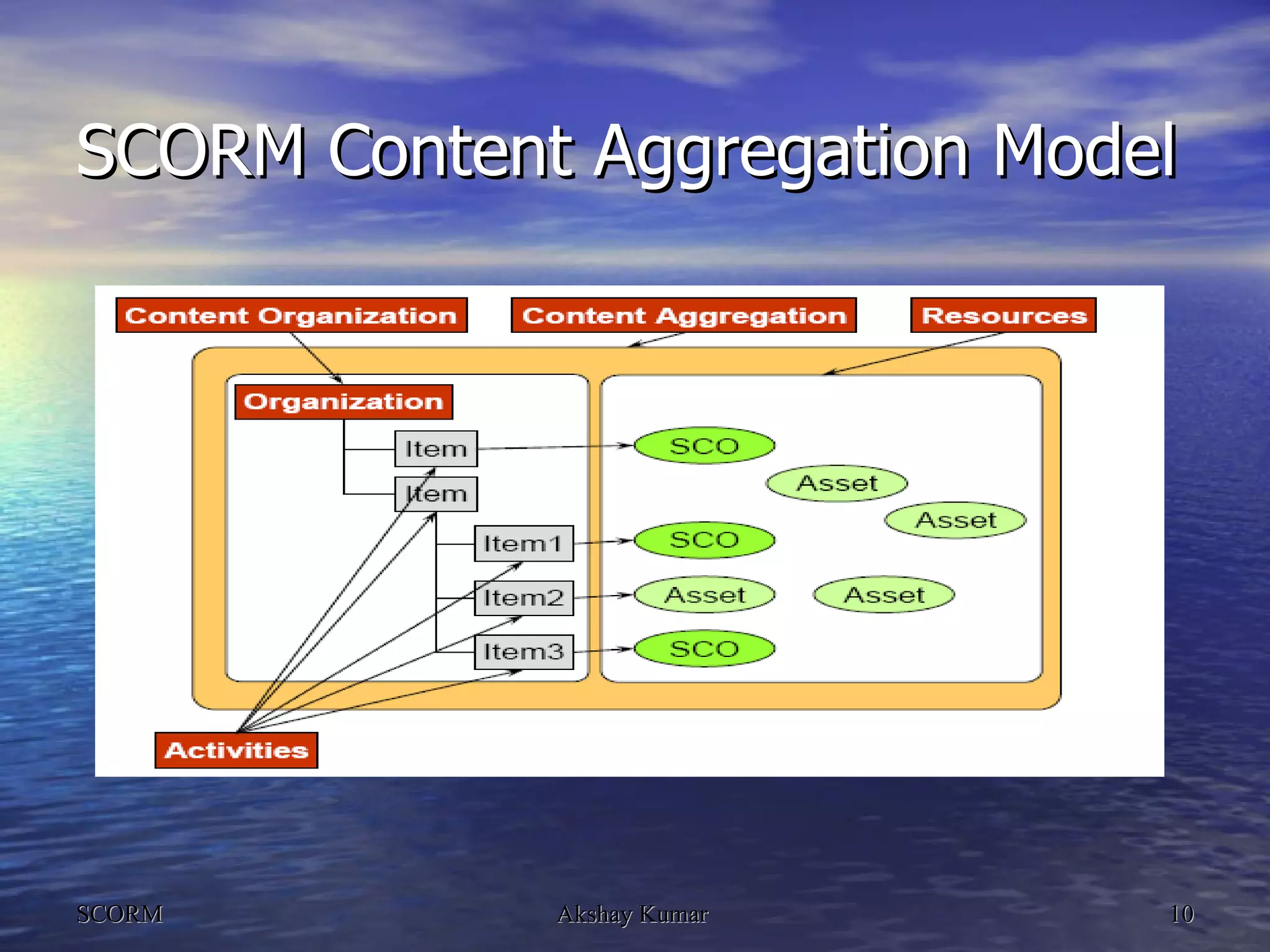 About SCORM | PPT