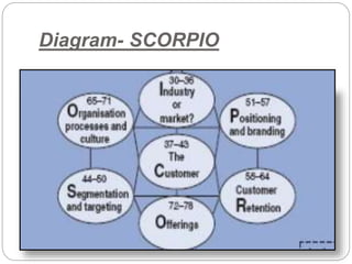 Scorpio Technique | PPTX
