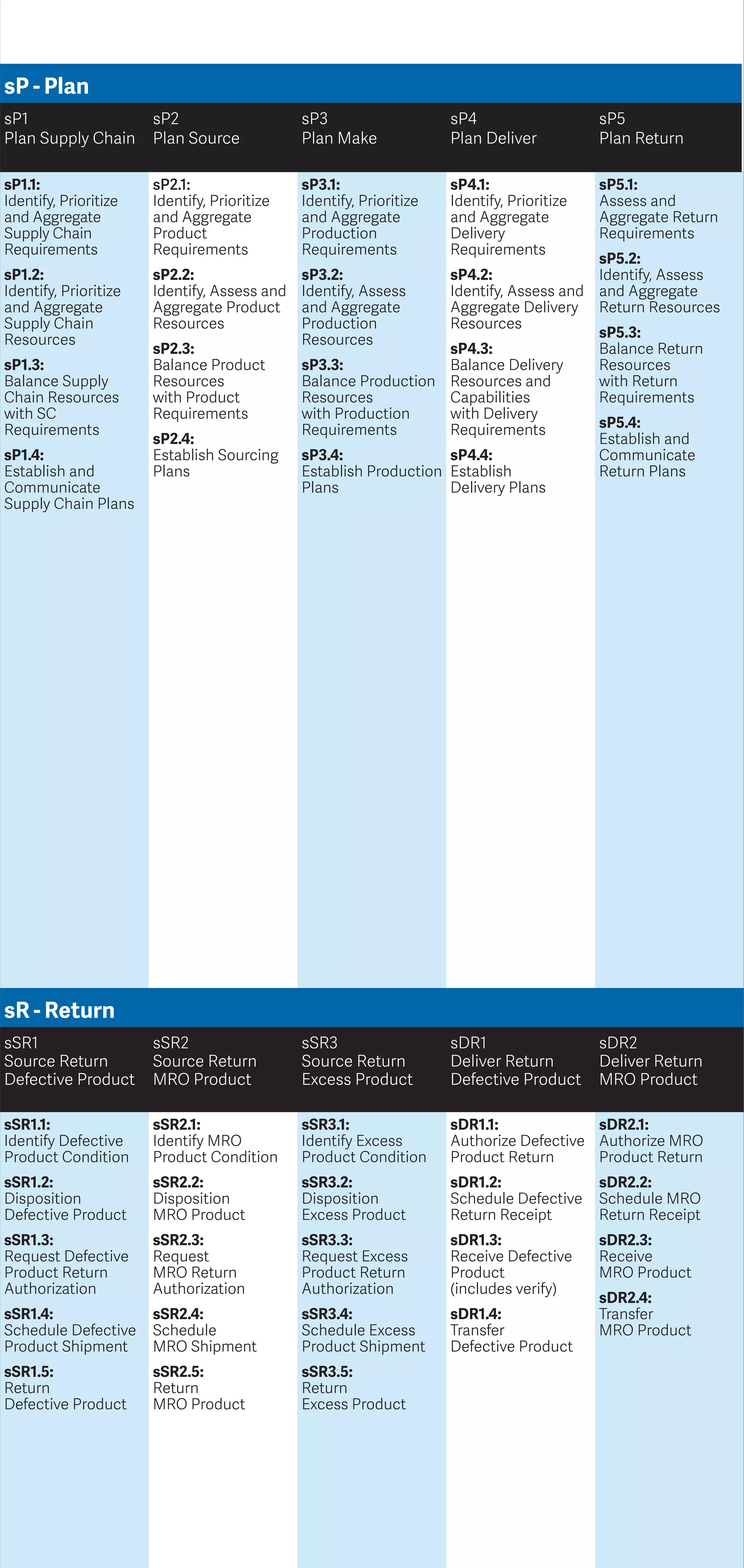 SCOR quick reference guide | PDF