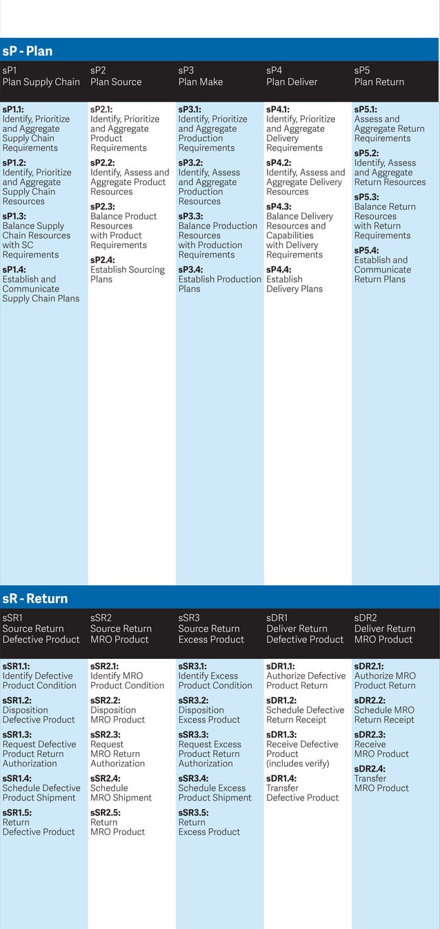 SCOR quick reference guide | PDF