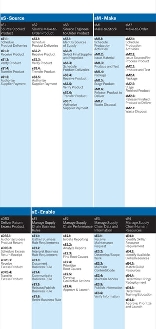 SCOR quick reference guide | PDF