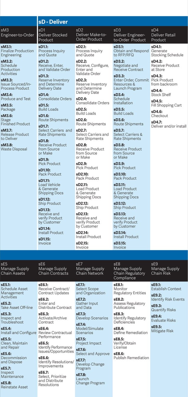 SCOR quick reference guide | PDF