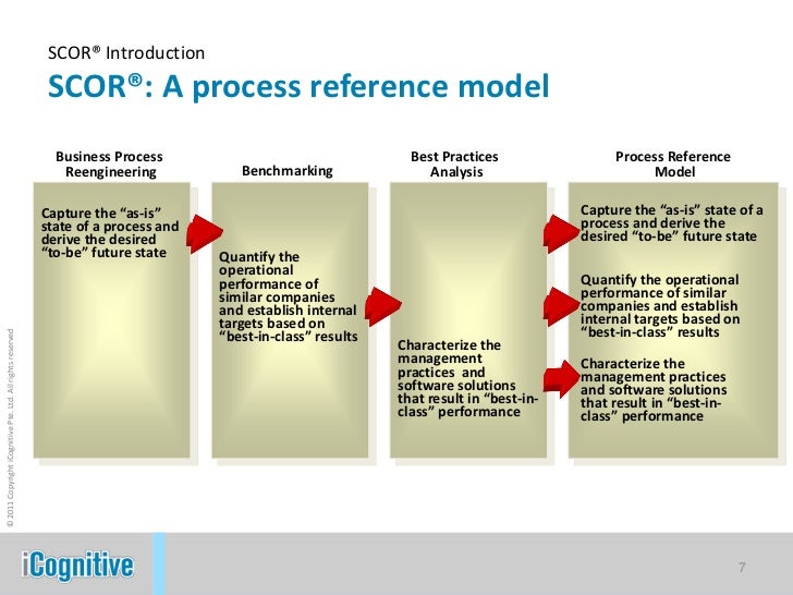 SCOR®10.0 for Supply Chain Optimization