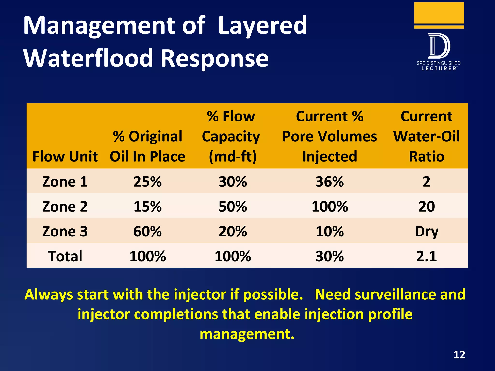 Waterflood Design and Operational Best Practices | PPT