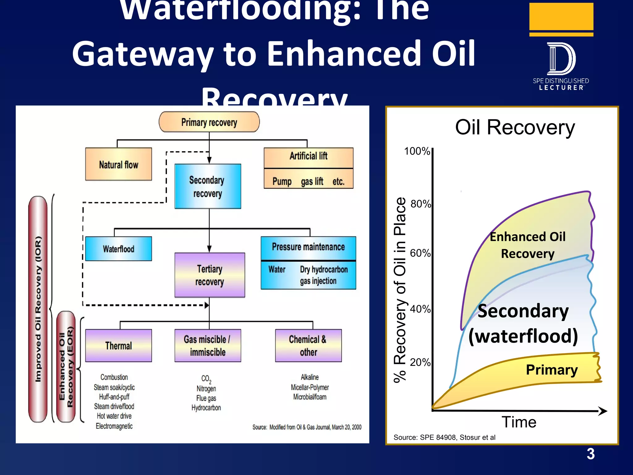Waterflood Design And Operational Best Practices Ppt
