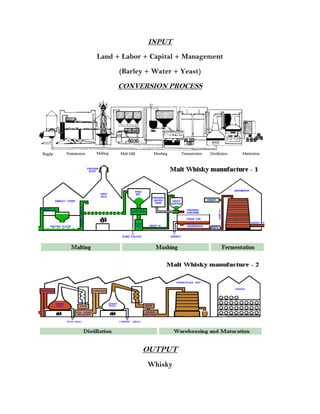 Scotch whisky Manufacturing Process | DOCX