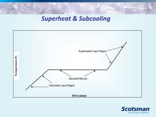Scotsman ice machine refrigeration training 101 - 0218.ppt