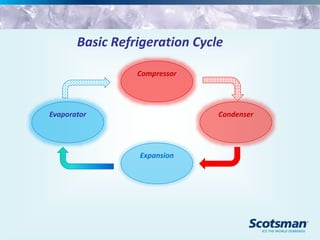 Scotsman ice machine refrigeration training 101 - 0218.ppt