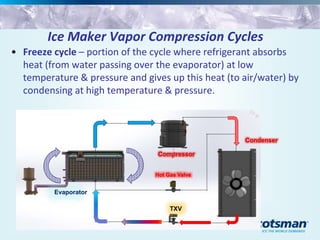 Scotsman ice machine refrigeration training 101 - 0218.ppt | Chemistry ...