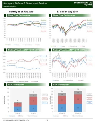 Aerospace, Defense and Government Services Monthly Market Overview | PDF