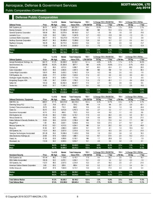 Aerospace, Defense and Government Services Monthly Market Overview | PDF