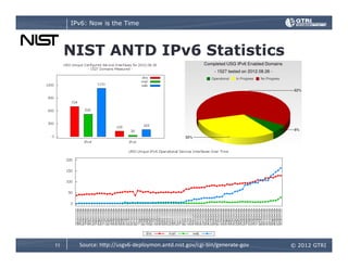 Scott Hogg - IPv6 - Now is the Time.pdf