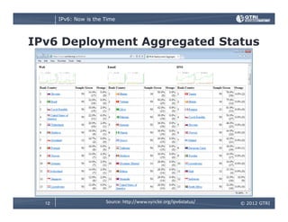 Scott Hogg - IPv6 - Now is the Time.pdf