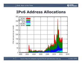 Scott Hogg - IPv6 - Now is the Time.pdf