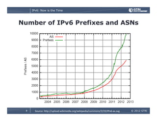 Scott Hogg - IPv6 - Now is the Time.pdf