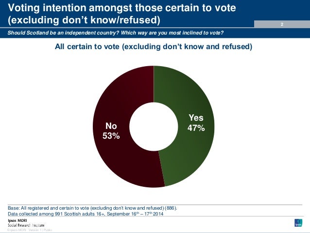 Scottish Independence Referendum Poll for Evening Standard