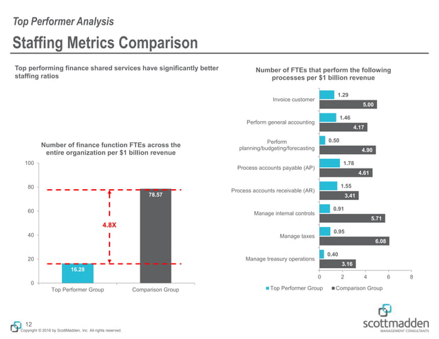ScottMadden Finance Shared Services Benchmark Highlights 2016 | PPTX