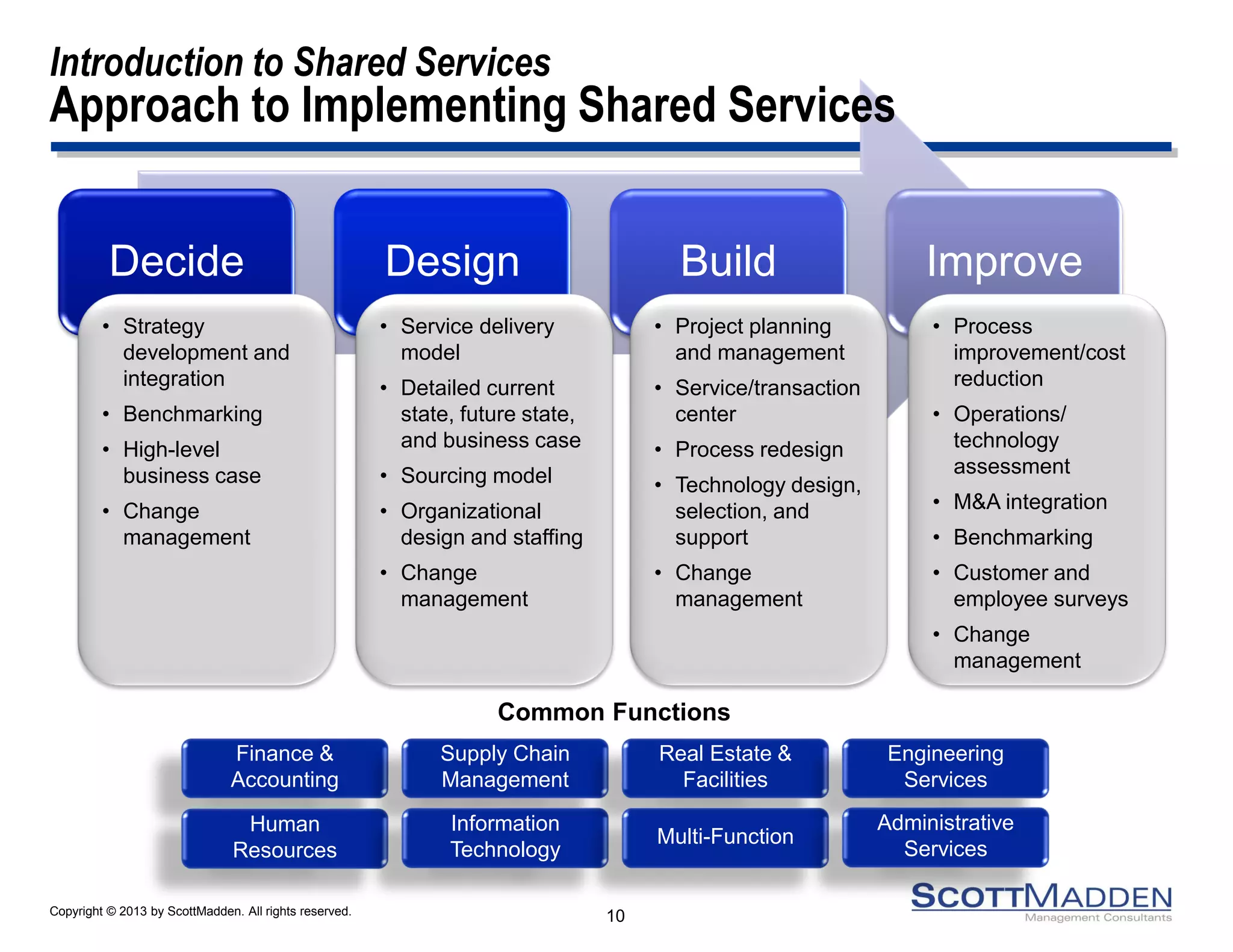 Fundamentals of Designing, Building, & Implementing a Service Delivery ...