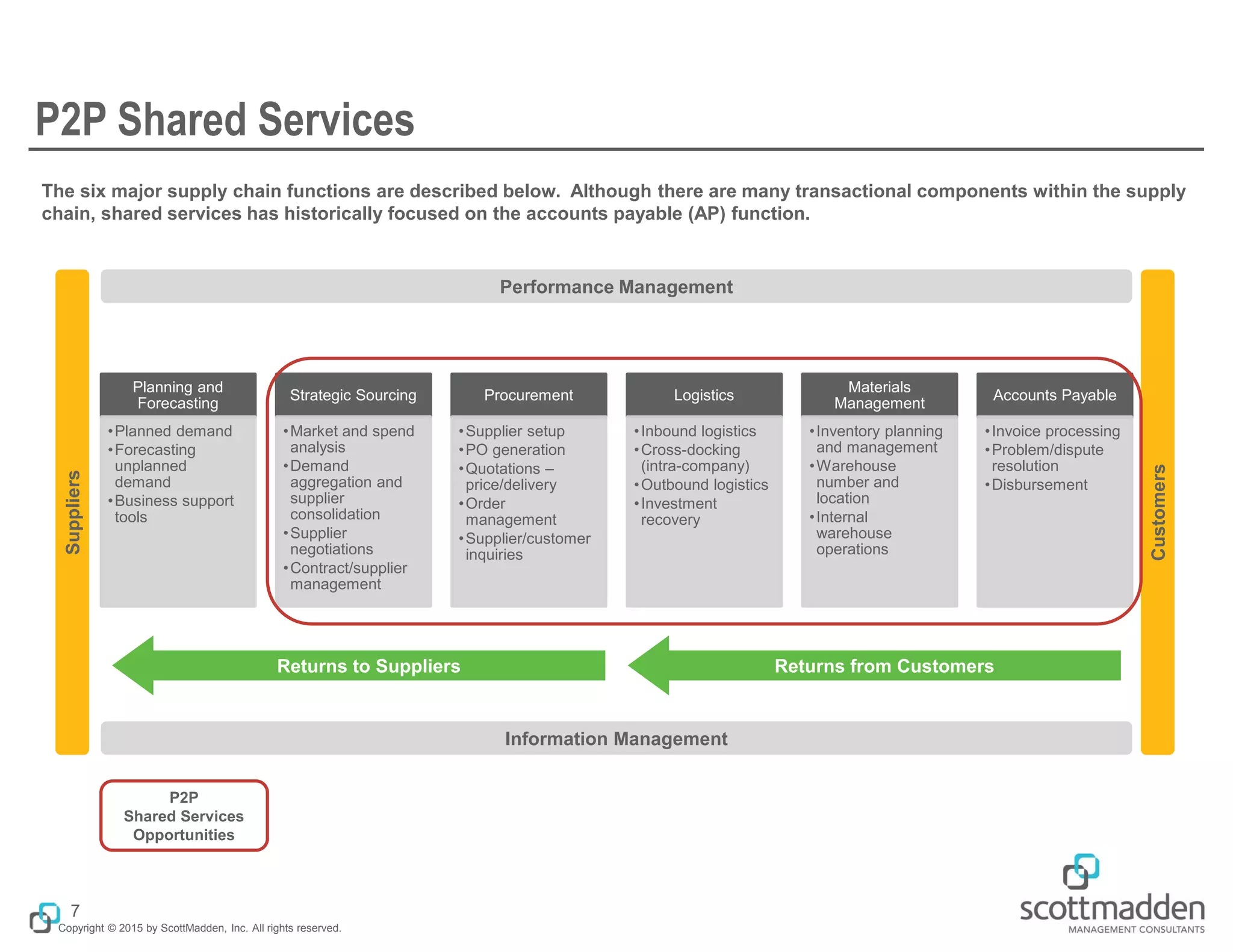 Procure-to-Pay Process Framework | PDF