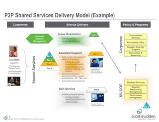 Procure-to-Pay Process Framework | PDF