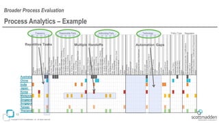 Designing a Program that Increases Your Intelligent Automation ...