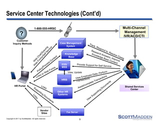 HR Shared Services Technologies | PPT