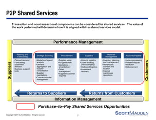 How P2P Fits Within an Enterprise Supply Chain | PDF