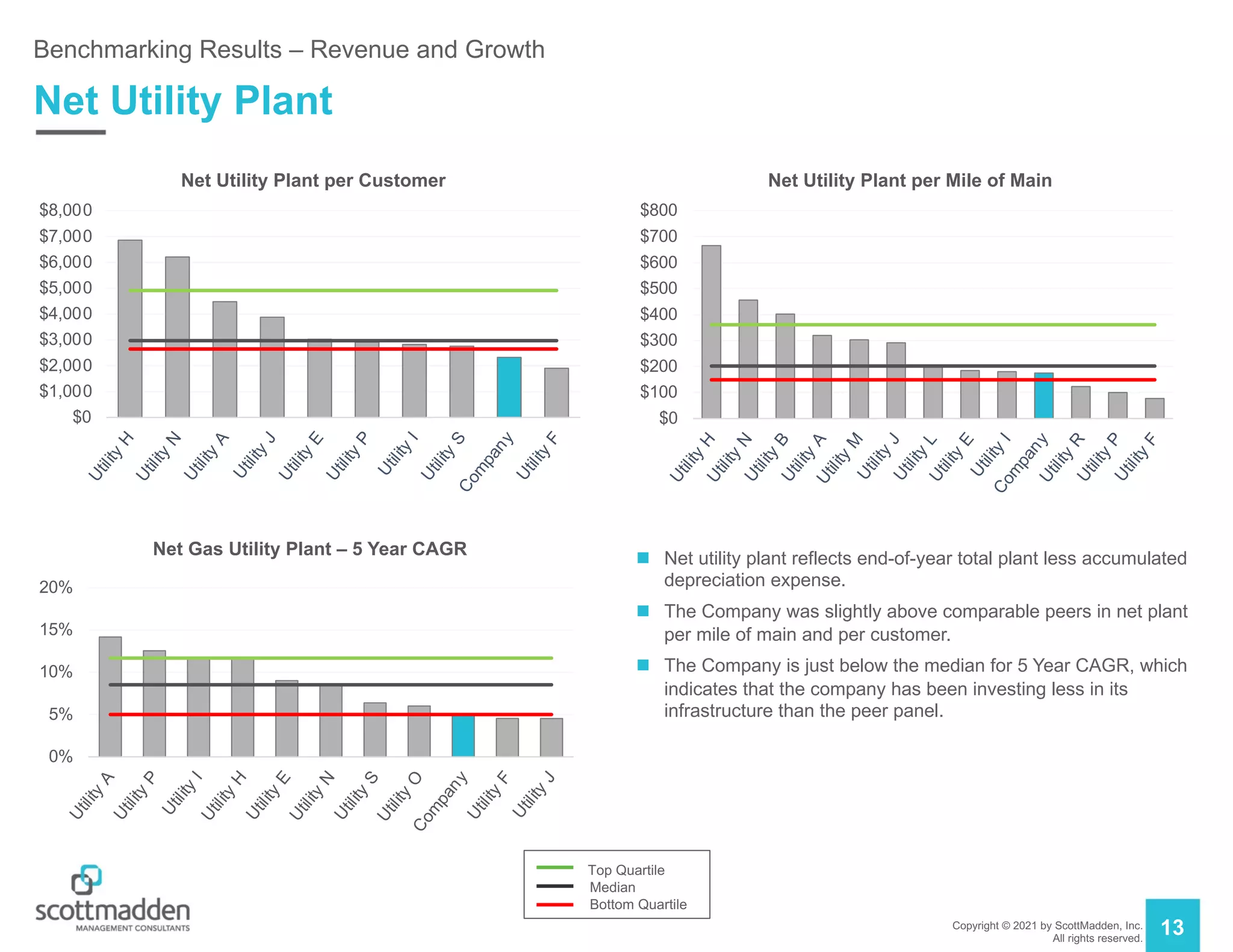 Benchmarking for Natural Gas LDCs | PDF